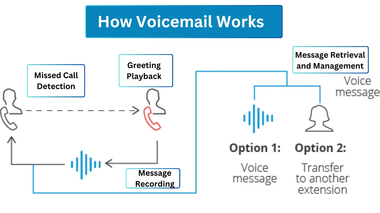 What is Voicemail? How It Works and Its Key Benefits